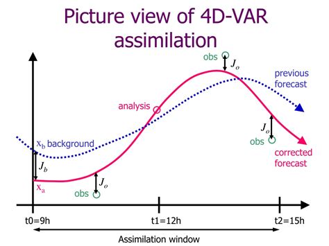 Ppt Variational Assimilation Method And Technicalities Powerpoint