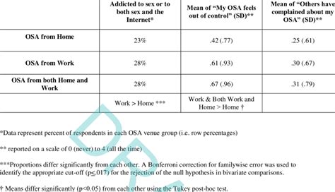 Reported Addiction To Sex And Osp Related Questions By Osa Venue