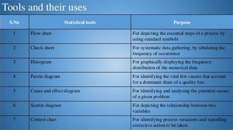 Seven Statistical Tools Of Quality
