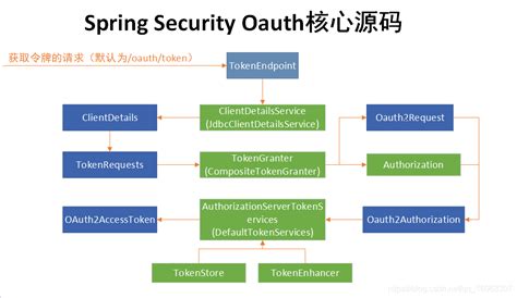 【小技巧】spring Security Oauth2 令牌实现多终端登录状态同步authenticationsuccesshandler中