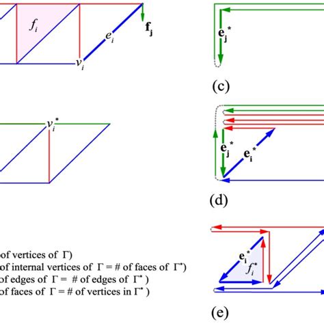 A Form Diagram C B Force Diagram C Ã C Global Force Polygon Download Scientific