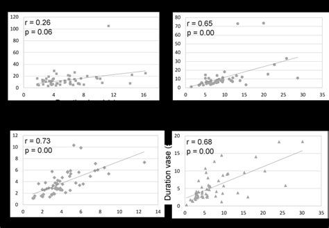 Correlations Between Geomean Durations Of The Two Interpretations For Download Scientific