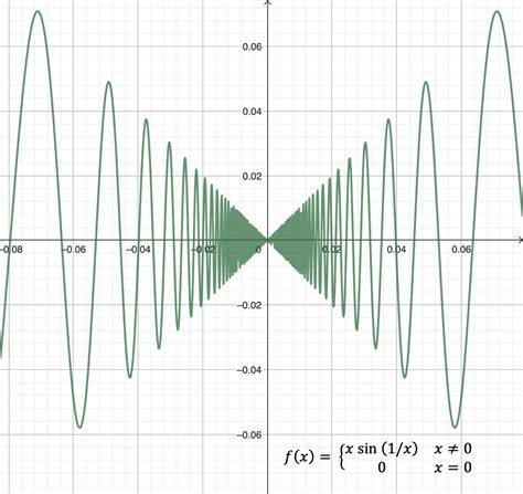 The Definition Of The Derivative