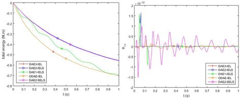 The Energies And Constraints Of The Double Pendulum By Different Lie