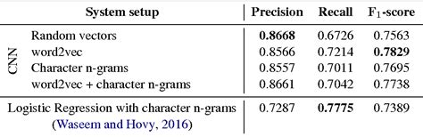 Table 2 From Using Convolutional Neural Networks To Classify Hate