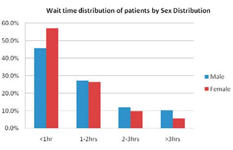 Wait Time Before Leaving According To Sex Of Patient N Download Scientific Diagram