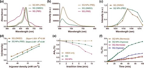 Photophysical Properties Of Sq Dye A Absorption Spectra Of Sq Dye In