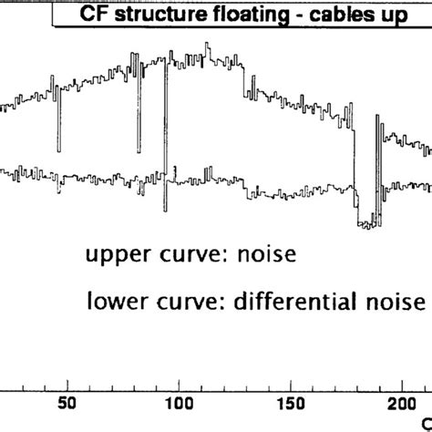 upper curve noise and lower curve differential noise are shown download scientific diagram