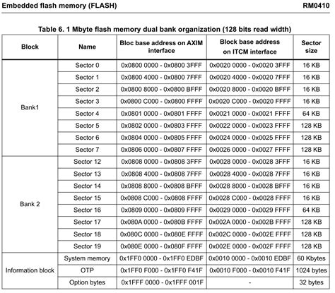 Solved Stm32f765 Flash Start Address Of Bank 2 Prob
