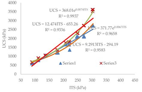 plot of ucs against its for cement and bitumen emulsion content