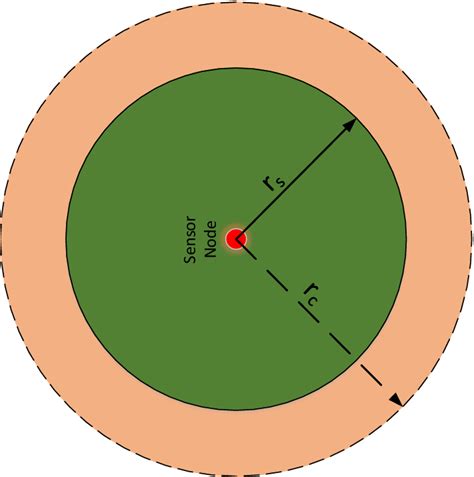 Communication Range And Sensing Range Of A Sensor Node Download