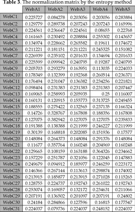 Table 3 From An Efficient Framework For Evaluating The Usability Of