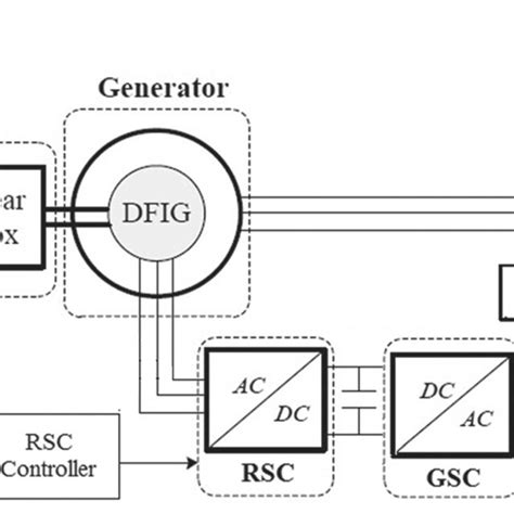 Simulation System Of Dfig‐based Wecs Download Scientific Diagram