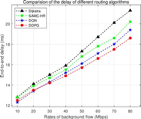 figure 5 from deep reinforcement learning for on demand intelligent