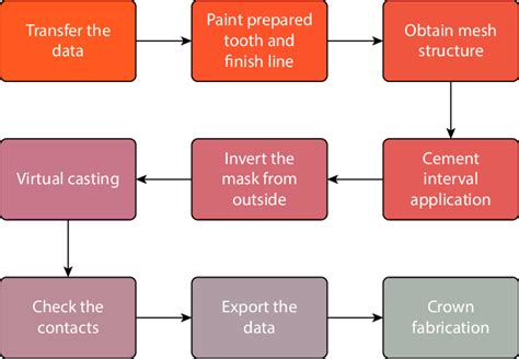 flowchart of technique figure 2 view of prep scan and bite scan on download scientific