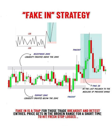 💸fake In Strategy Chart Pattern Intraday Trading Live Market Good Chart Pattern Intraday