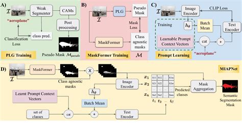 Figure 1 From Weakly Supervised Few Shot And Zero Shot Semantic