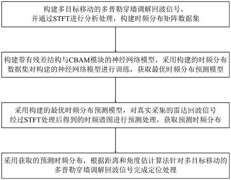 一种基于数据驱动和时频分析的多普勒穿墙雷达定位方法