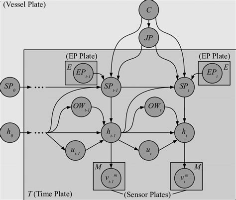 2 Dynamic Bayesian Network DBN Behavioural Model For Vessels In A
