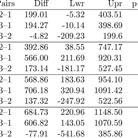 The Table Of T Value And P Value Download Table