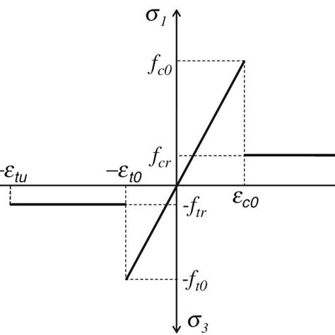 Mesoscopic Elemental Constitutive Relations Under Uniaxial Compressive