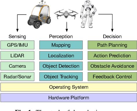 Figure 1 From A Survey Of Fpga Based Robotic Computing Semantic Scholar