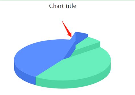 What Happened After Highcharts Made A 3d Pie Chart And Added Startangle