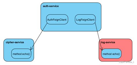 spring cloud 系列之openfeign： 5 openfeign的高级用法 openfeign继承 csdn博客