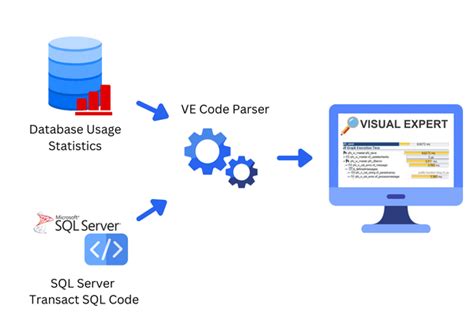 Optimizing Sql Server Code Performance Tuning