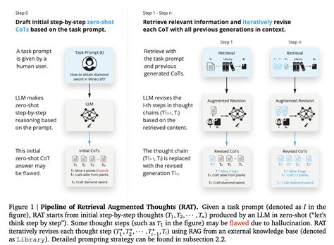 retrieval augmented thoughts rat an ai prompting strategy that