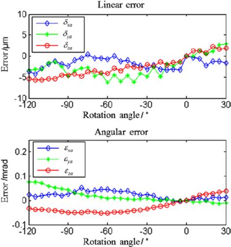 the identi fi cation results of the volumetric error download