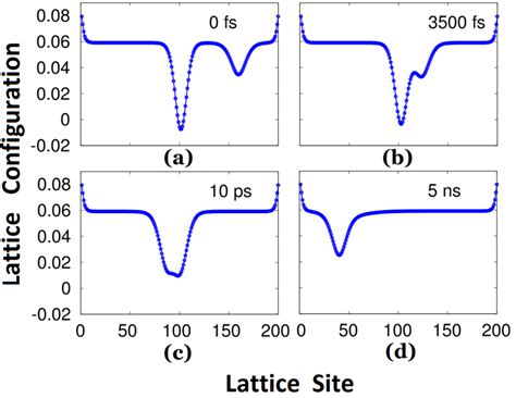 Evolution Of The Lattice Configuration During The Process Of The