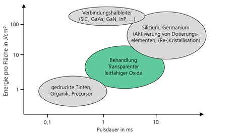 Flash Lamp Annealing Fraunhofer Fep