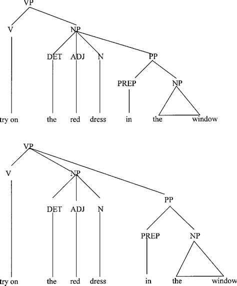 Figure 1 From Lexical And Structural Ambiguity In Humorous Headlines