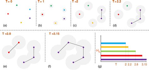 Computing The Persistent Homology Of A Point Cloud At T 0 There Are