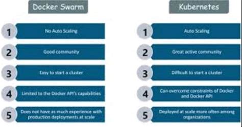 Devops Kubernetes Dockerswarm Docker Magma Solutions Ltd