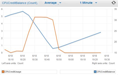 Amazon Launches Its Most Affordable Ec Instances Yet But There S A Caveat Techcrunch