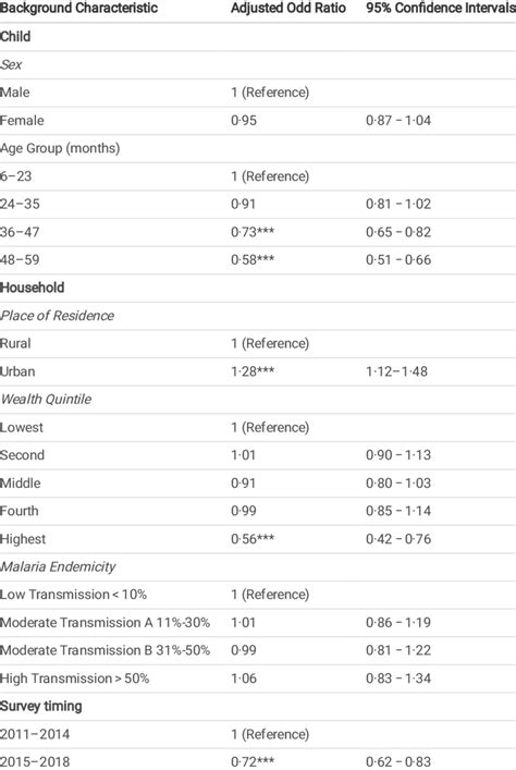 Multilevel Unweighted Mixed Effects Logistic Regression Model Of