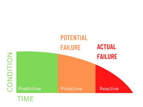 What Is Condition Based Monitoring LLumin