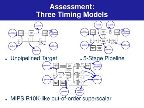 ppt closely coupled timing directed partitioning in hasim powerpoint