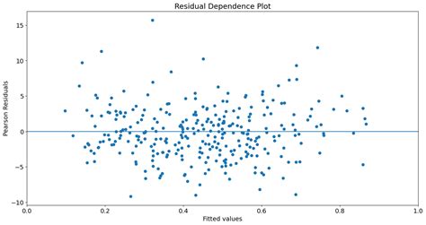 Generalized Linear Models Statsmodels 0150 834