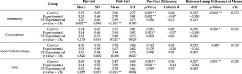 Self Determination Theory Results Psychological Basic Needs