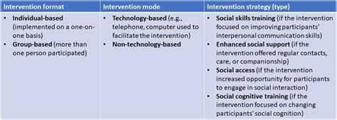 strategy‐based approach framework adapted from masi 2011 download scientific diagram