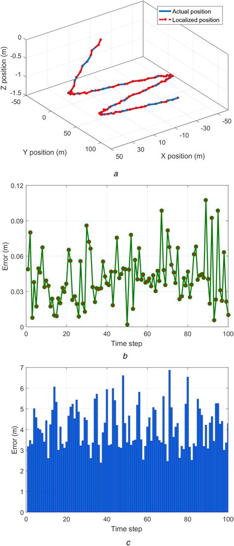 Simulation Results For The Localisation Algorithm A Self‐localisation Download Scientific