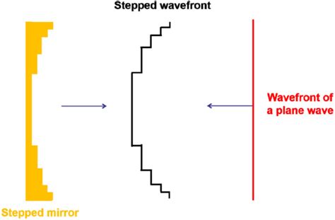 The Working Principle Of Stepped Mirror Download Scientific Diagram