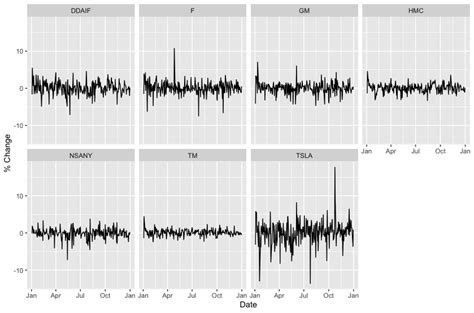 Analyzing Tesla Stock Volatility In R Source Allies