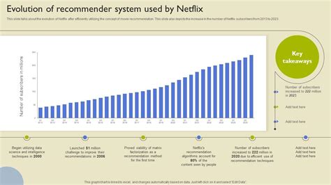 Evolution Of Recommender System Used Types Of Recommendation Engines
