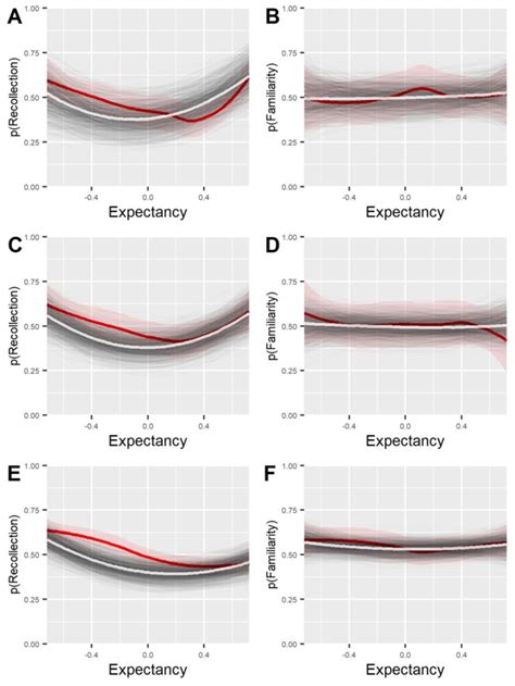 6 Recollection And Familiarity Results 3afc Recognition Performance Download Scientific Diagram