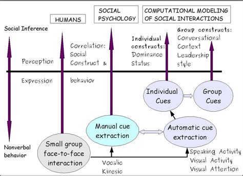 1 Thesis Overview Shows The Problem Of Social Inference In Humans