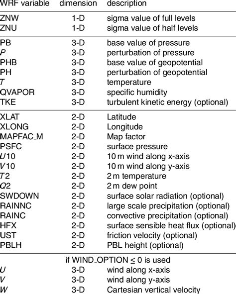 List Of Variables Needed From The Wrf Output To Run Flexpart Wrf